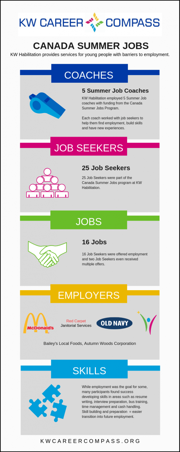 Canada Summer Jobs Program - KW Habilitation